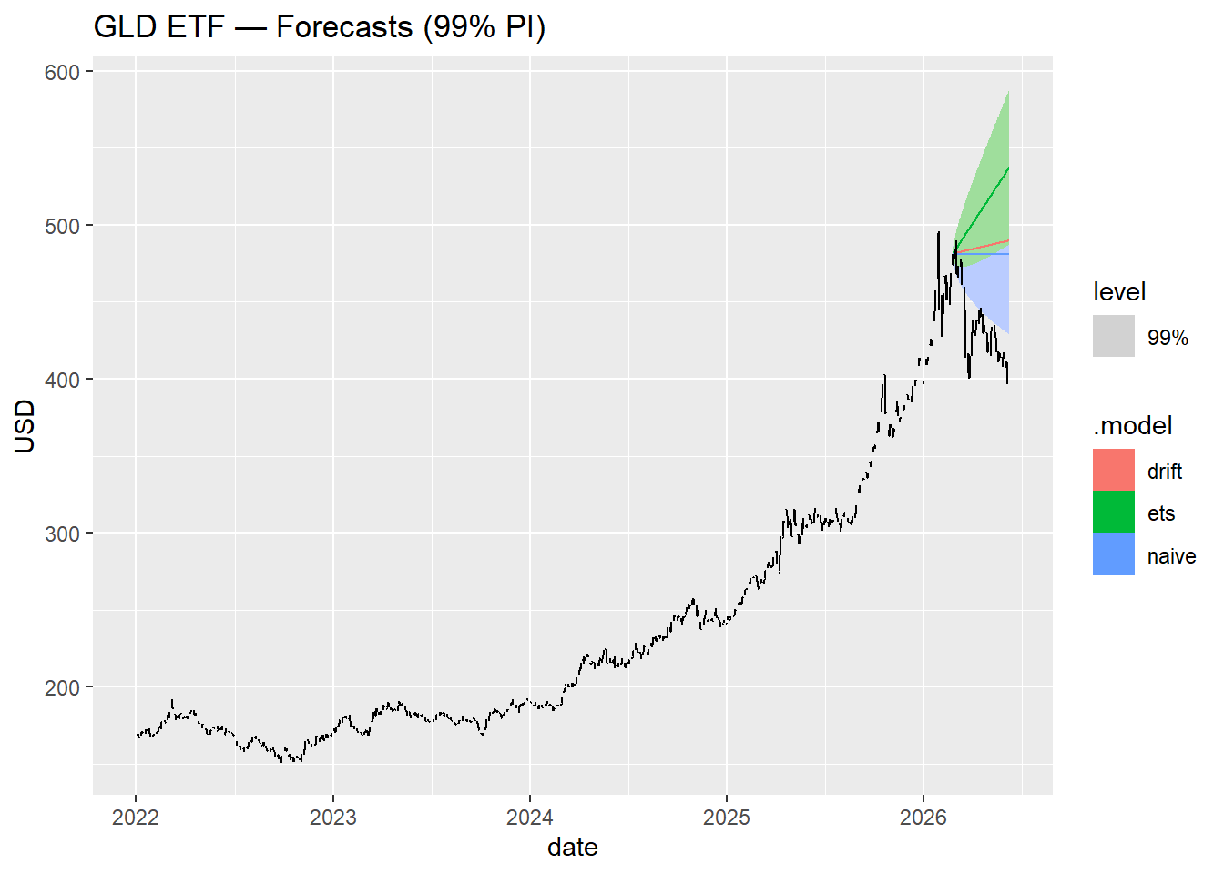 ETS and Decomposition Forecasting – Time Series Forecasting
