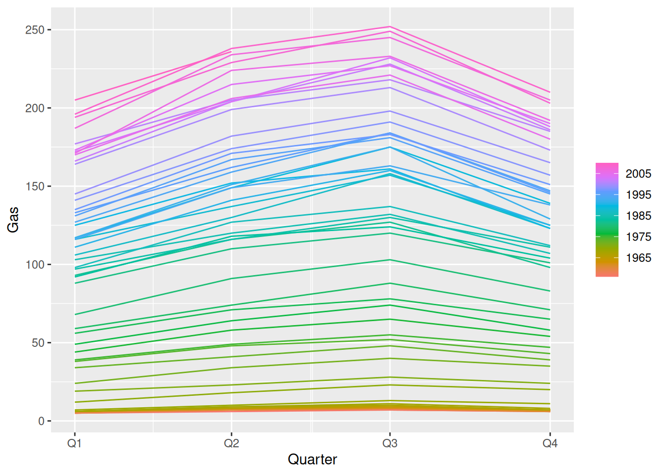 RStudio, R, and Time Series – Time Series Forecasting