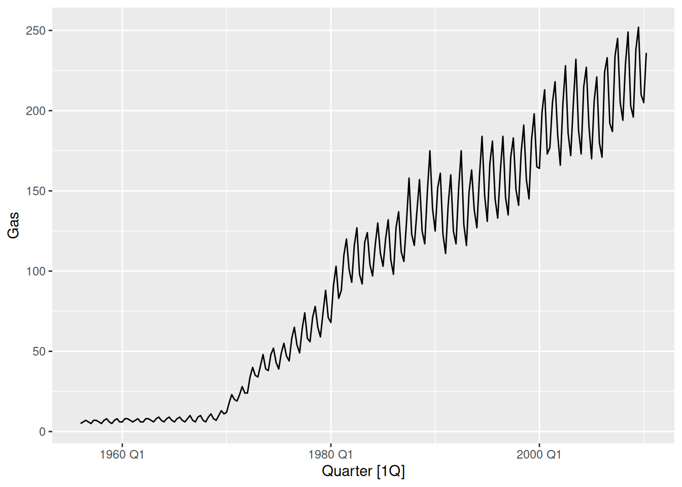 RStudio, R, and Time Series – Time Series Forecasting