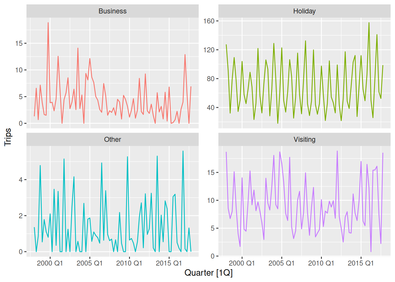 RStudio, R, and Time Series – Time Series Forecasting
