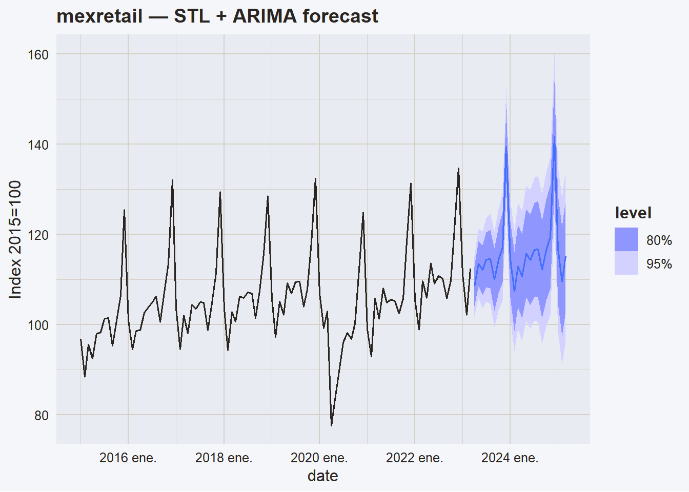 Time Series Forecasting Arima Models