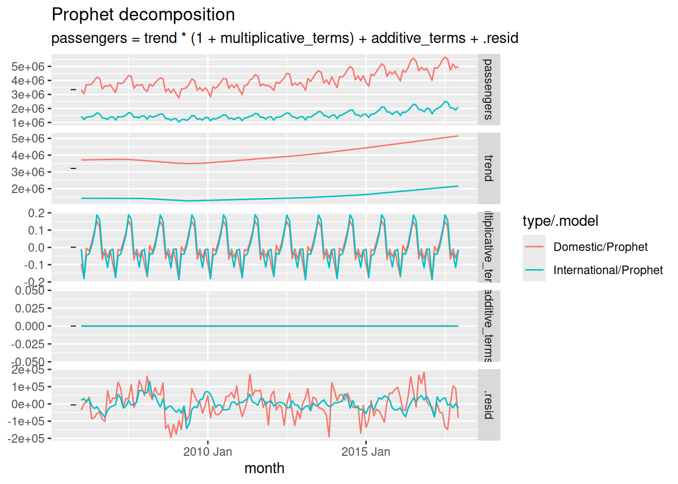 Prophet – Time Series Forecasting